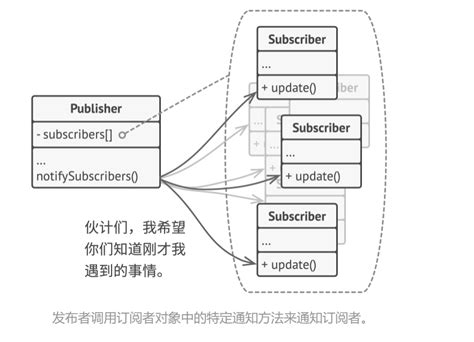 设计模式:观察者模式(observer Pattern) Csdn博客 设计模式:观察者模式(observer Pattern) Csdn博客