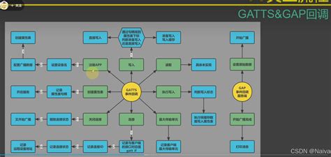 Esp32 C3 入门笔记05：蓝牙协议栈结构 Gattserverservicetable 示例esp Idf Vscode