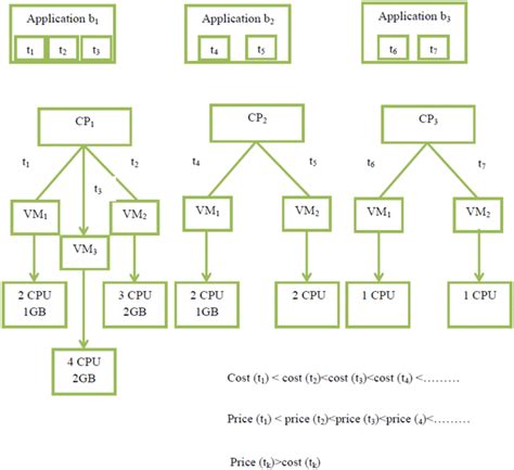 Cloud—resource Allocation Set Up Download Scientific Diagram