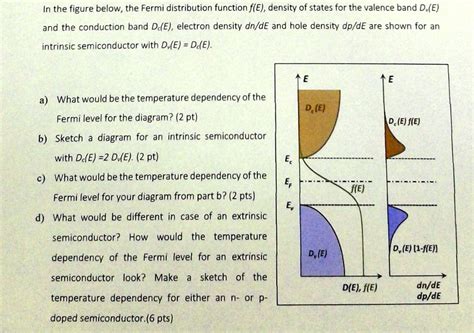 In The Figure Below The Fermi Distribution Function Fe Density Of