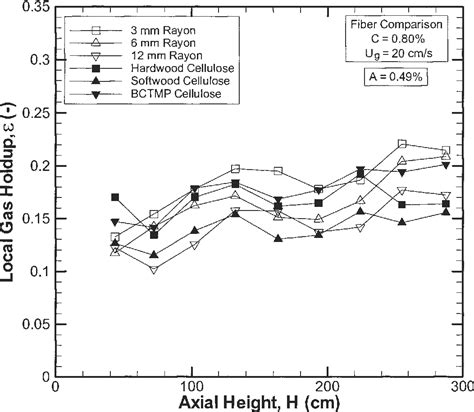 Figure 11 From Gas Holdup In A 32 Cm Bubble Column Semantic Scholar