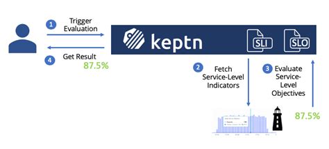Quality Gates Keptn Cloud Native Application Life Cycle Orchestration