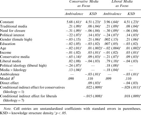 Process Model Results For Direct And Conditional Indirect Effects Download Table