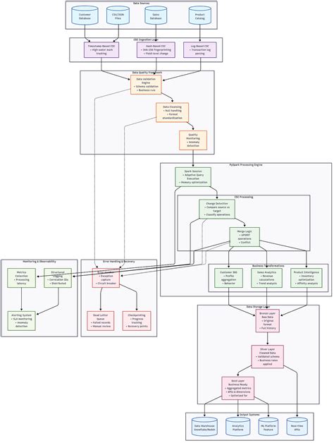 Pyspark Identifying And Merging Duplicate Columns By Divyansh Patel Medium