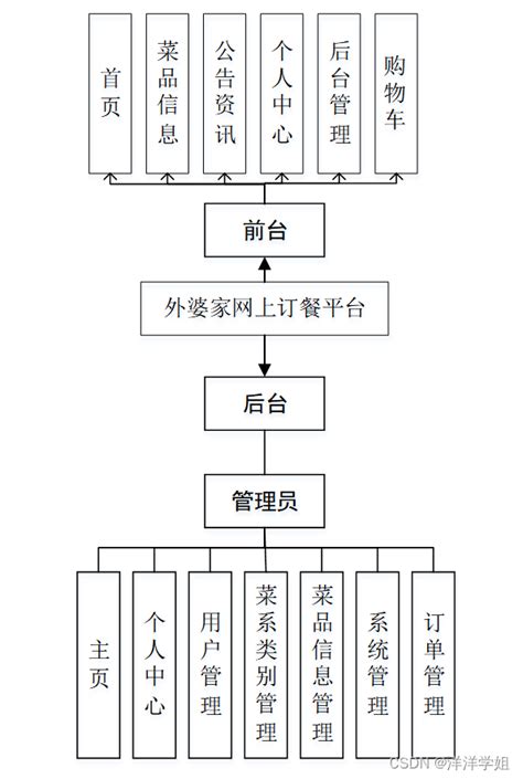 独有源码 Java Jsp外婆家网上订餐平台6s2tt从不会做毕业设计到成功完成的过程与方法 Csdn博客