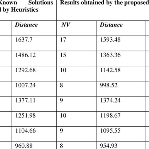 Pdf Solving A Dynamic Vehicle Routing Problem With Soft Time Windows Based On Static Problem