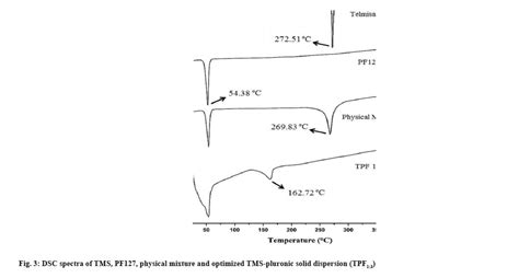 Improvement Of Solubility And Dissolution Of Telmisartan By Solid Dispersion Technique An