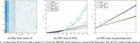 Figure 3 From Fast Haar Transforms For Graph Neural Networks Semantic Scholar