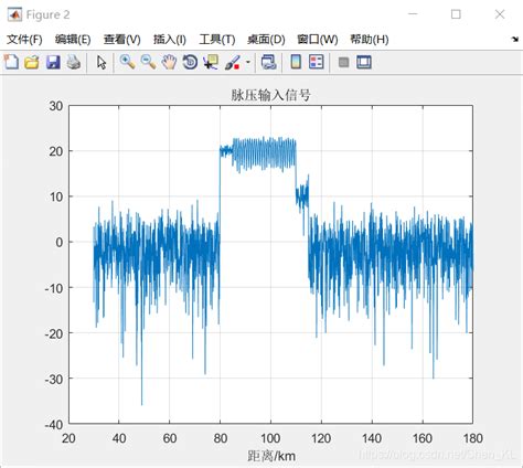 雷达信号处理 线性调频信号脉冲压缩matlab实现 雷达距离窗 Csdn博客