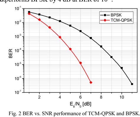 figure 2 from ldpc coded tcm qpsk optical transmission scheme
