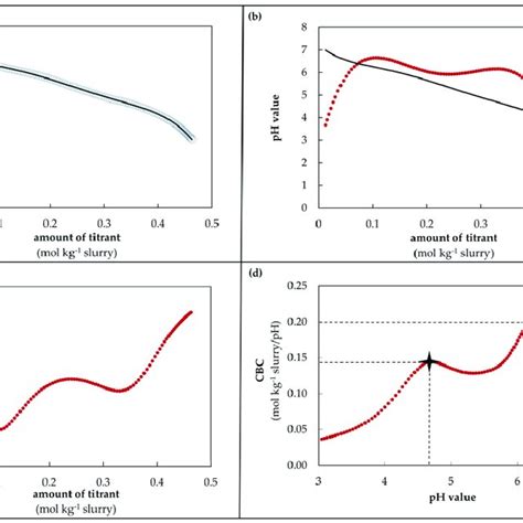 Procedure Of The Determination Model For Buffer Capacity A PH Value Download Scientific
