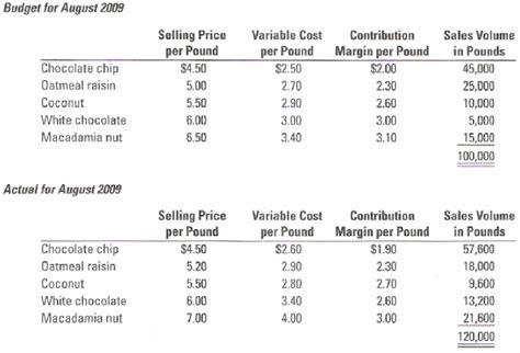 [solved] variance analysis multiple products deb solutioninn
