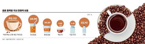 높아진 소비자 기준 ‘이색 협업으로 뚫어라2023 커피 트렌드