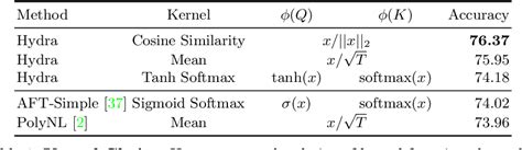 Table 1 From Hydra Attention Efficient Attention With Many Heads Semantic Scholar