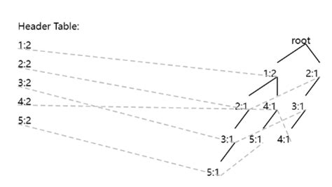 An Online Tool To Draw FP Trees The Data Blog