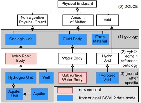 Excerpt Of The Subclass Hierarchy From The Obtained Stratified Version