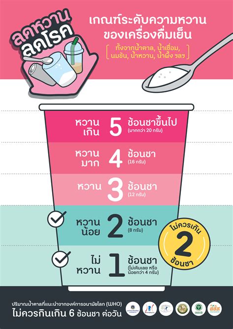 สสส ชวนสั่ง หวานน้อยไม่เกิน2ช้อนชา ลดหวาน ลดโรค หลังพบ คนไทยติดหวานหนัก กินน้ำตาล 25 ช้อนชา วัน