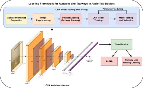 Proposed Labeling Framework With Initial Classification Step Download