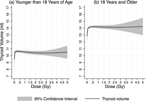 Association Between Thyroid Dose Due To ¹³¹i And Thyroid Volume At