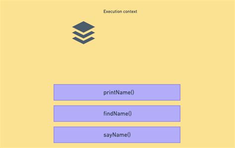 Javascript Foundation — Execution Context By Allan Sendagi Medium