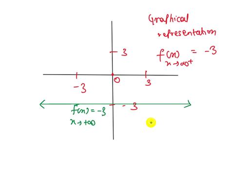 Solved Precalculus Honors Module Three Lesson Four Activity Sketch A Function That Would Meet