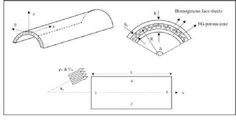 Figure 1 From Flutter Prediction Of Cylindrical Sandwich Panels With Saturated Porous Core Under