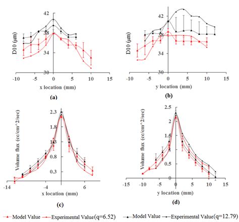 Comparison Of Empirical Correlation With Experimental Data A And B