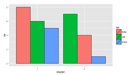 R Ggplot Geom Bar Dodge Order Of Bars Stack Overflow