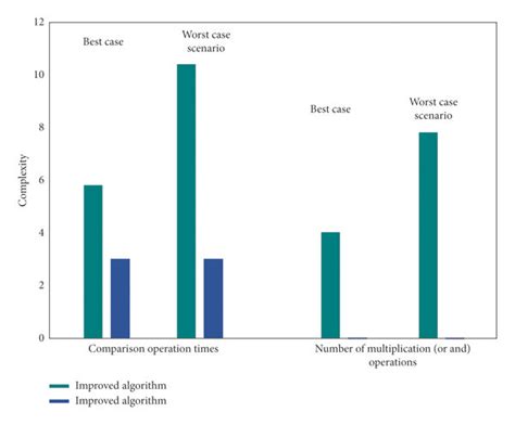 comparison results of the complexity of robert s edge detection