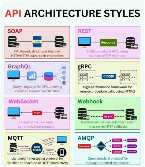 Understanding Api Architecture Styles A Guide For Developers↗️ In 2024
