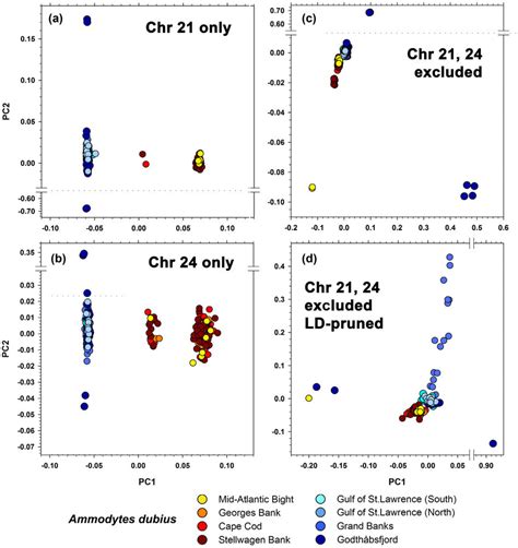 Intra Specific A Dubius Genomic Population Structure Based On