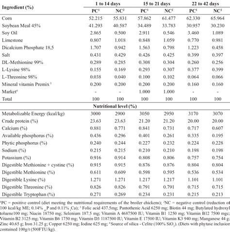 Composition And Calculated Nutritional Values Of Positive Control Pc Download Scientific