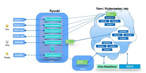 Apache Kyuubi Kyuubiapache Twitter