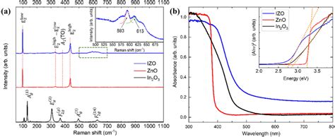 a raman spectra of izo microplate zno single crystal and in2o3