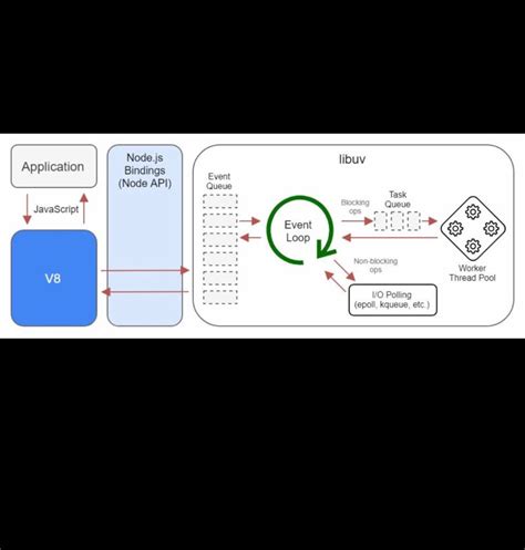 Nodejs Nodejs Backenddevelopment Libuv Asynchronousprogramming Eventloop Scalability