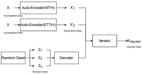 Imputegan Generative Adversarial Network For Multivariate Time Series