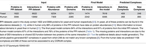 Protein Coverage Summary And Number Of Predicted Complexes Download Table