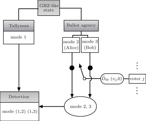 The Improved Binary Valued Ballot With The Cv Based Ghz Like State J ∈