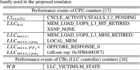 Table 1 From A Software Based Nvm Emulator Supporting Readwrite Asymmetric Latencies Semantic
