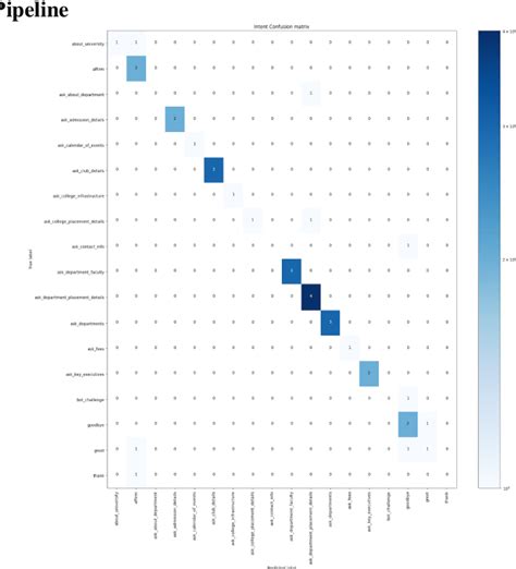 Figure 5 From University Chatbot With Database Integration Using Rasa