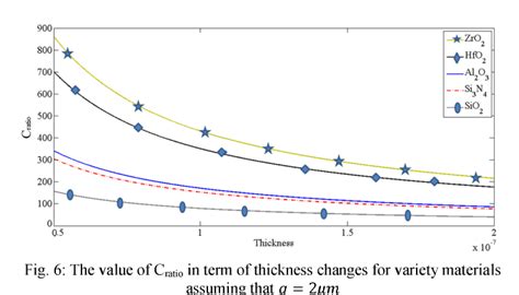 Figure 6 From Low Actuation Voltage Rf Mems Shunt Capacitive Switch Based On Rotated Serpentine