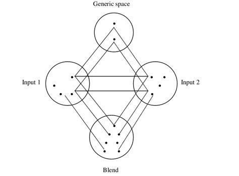 The Conceptual Integration Network Download Scientific Diagram