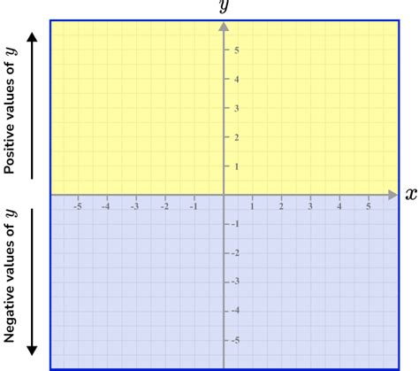 X And Y Axis Gcse Maths Steps Examples And Worksheet