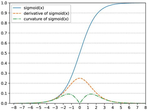 Fpga Implementation For The Sigmoid With Piecewise Linear Fitting
