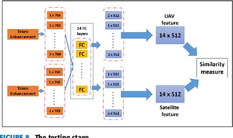 Figure 8 From Cross View Geo Localization For Autonomous Uav Using Locally Aware Transformer