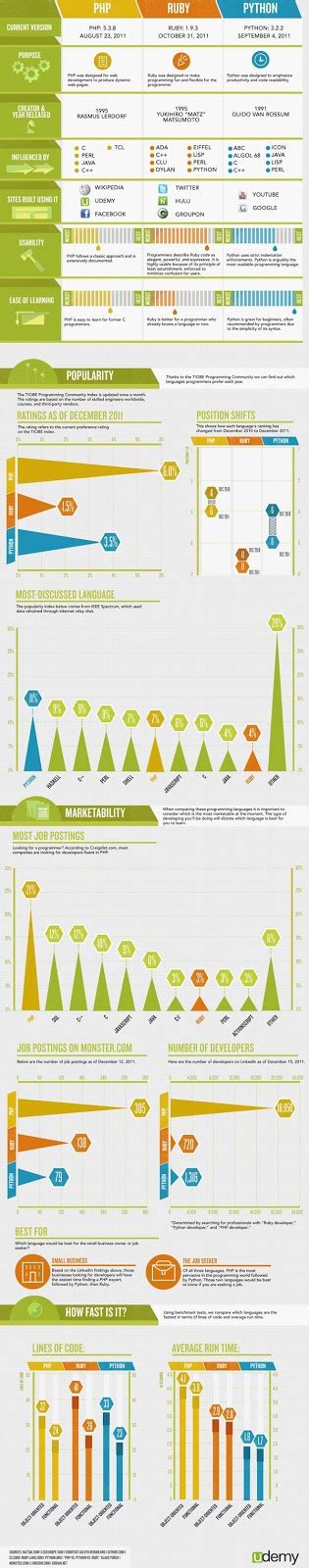Php vs Python vs Ruby Modern Dil Savaşları infografik