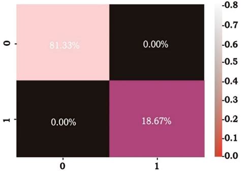 Sensors Free Full Text Evaluation Of Machine Learning Algorithms