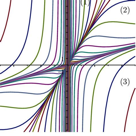 Renormalization Group Flow The Flow Direction Is From Right To Left Download Scientific