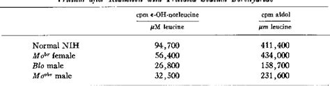 Table Iv From A Sex Linked Defect In The Cross Linking Of Collagen And