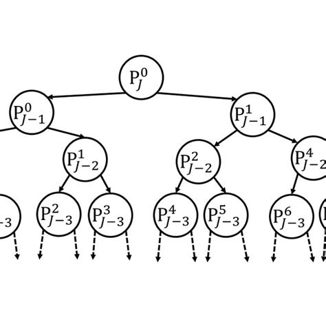 Binary Tree Associated To Wavelet Packet Basis Figure 5 Example Of